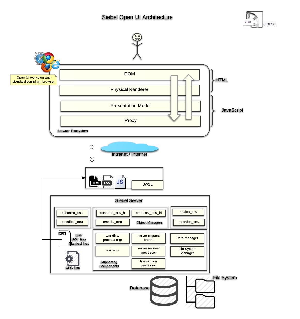 Siebel Open UI Architecture - crmcog Siebel Open UI Architecture - crmcog